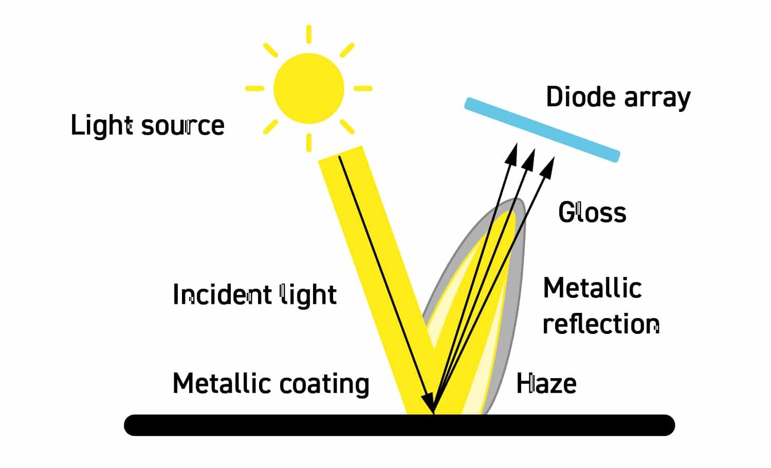 Novo-Gloss 20/60/85 Glossmeter with Haze to ASTM E430 - Rhopoint Americas