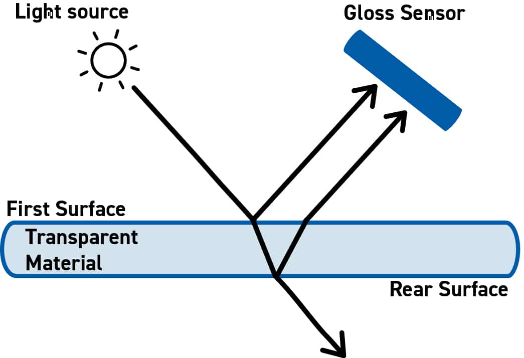 Appearance Measurement Archives - Rhopoint Americas